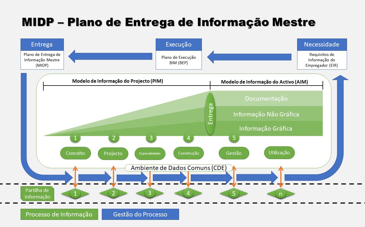 O que é plano mestre de entrega de informação (MIDP)?