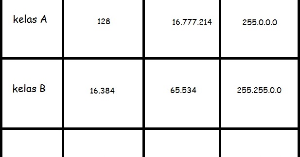 Pengertian IP Address, Fungsi, Jenis, dan Kelas IP Address - cut vokep