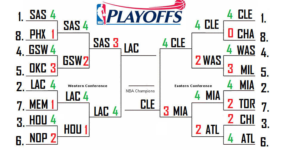 AartDekker: NBA PLAY-OFFS 2016 / BRACKET COMPETITIE: Martijn van ...