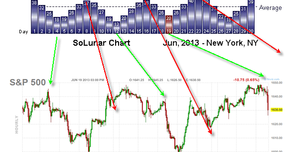 Time-Price-Research: SPX vs SoLunar Chart