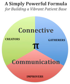 Niche Dental Marketing: Connective Communication© Marketing, The 3D ...