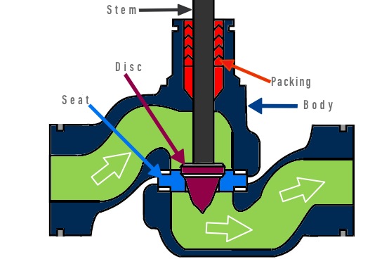 Understanding Industrial Globe Valves