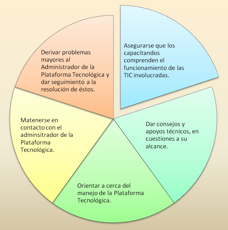 Funciones del Tutor Virtual: Funciones del Tutor Virtual en el Área Técnica