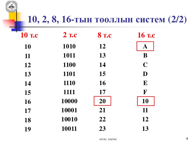 Тооллын систем - Электроник сонирхогчид