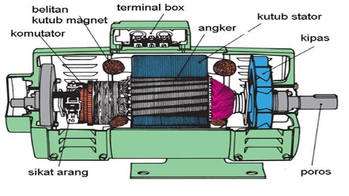 Dunia LISTRIK: Pengenalan GENERATOR Secara Lengkap