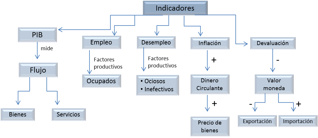 Bienvenidos al blog: "Entorno Económico": Mapa conceptual: Conceptos y ...