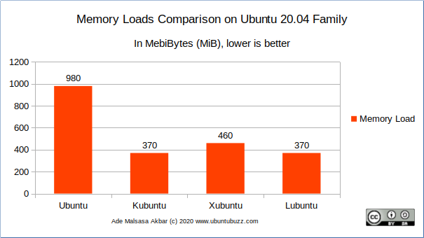 Memory Loads Comparison on Ubuntu 20.04 Family