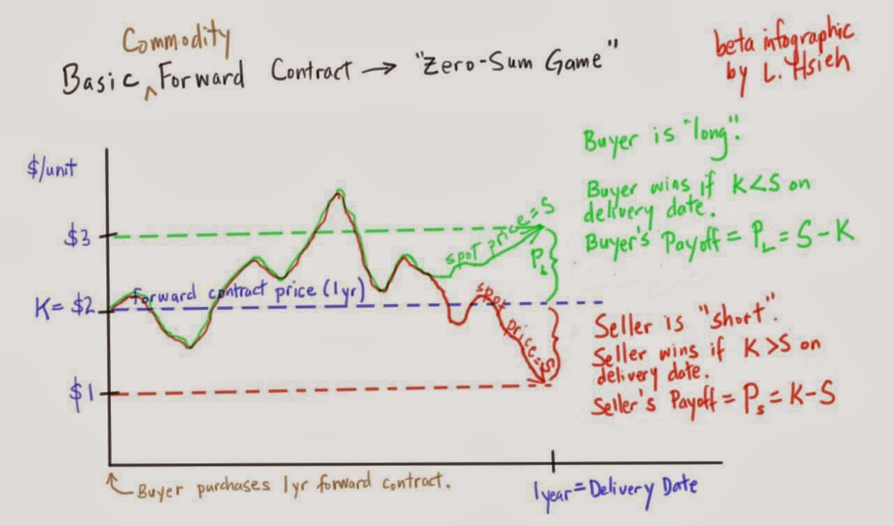 What are Forward Contracts | Accounting Education