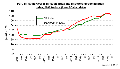 IKN | Peru, inflation, forex, international currency reserves, things ...