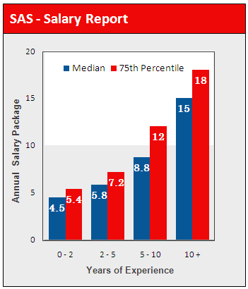 Analytics Companies Using SAS in India
