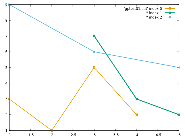 gnuplotで一つのデータファイルにある複数のデータ系列をプロットする方法(index)