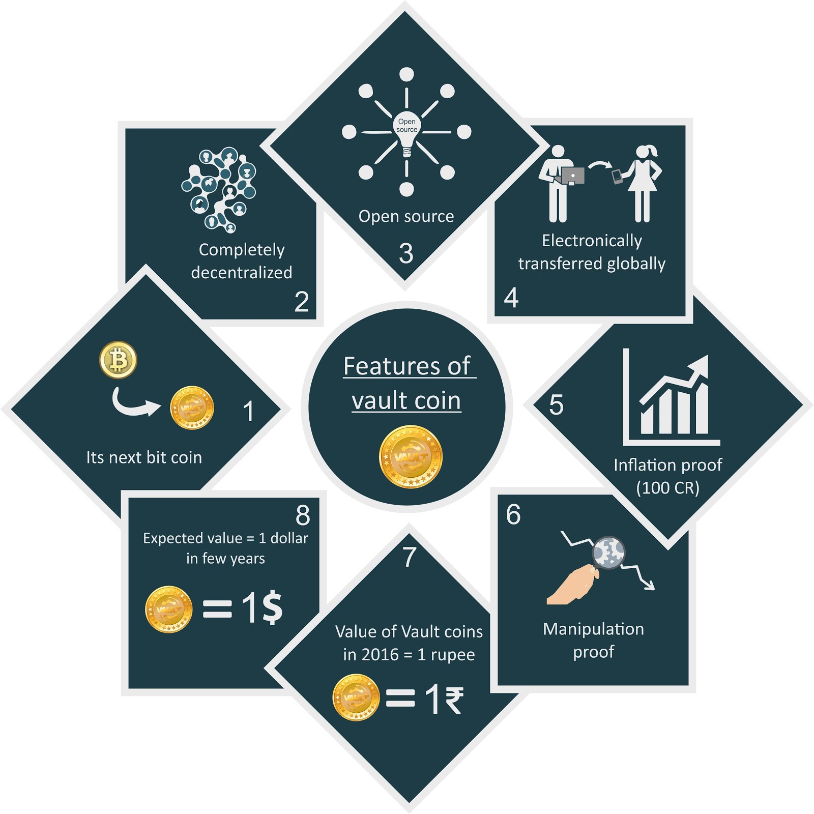 Vault Coin: //Showing the difference between bit coin and vault coin Vault Coin: //Showing the difference between bit coin and vault coin