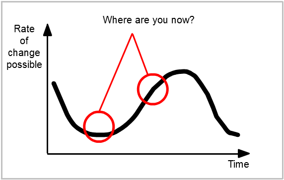 The Ebb And Flow Of Continuous Improvement