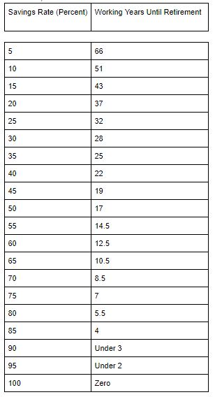 Personal Finance: The Shockingly Simple Math Behind Early Retirement ...