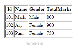 techiners.in: Transforming XML to HTML using LINQ to XML