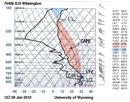 MADWEATHER: What's CAPE