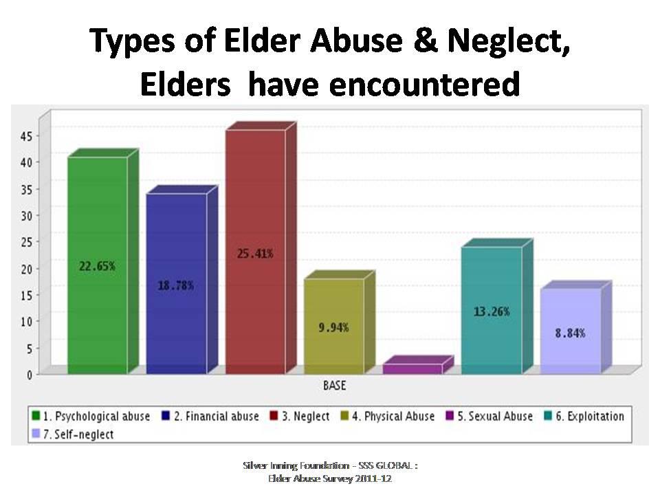 Alzheimer's Disease in India: Elder Abuse in India : some figures 2012 (2)