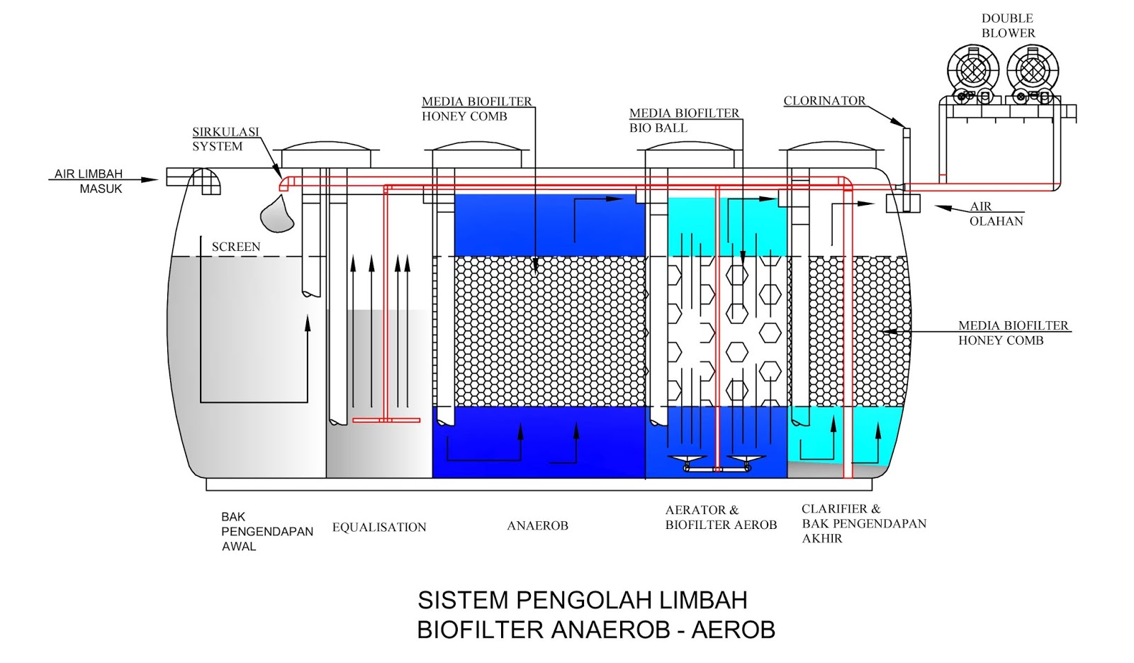Definisi atau Pengertian IPAL