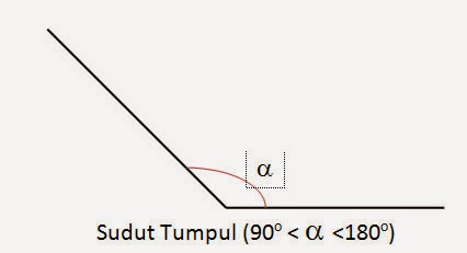 Jenis-Jenis Sudut