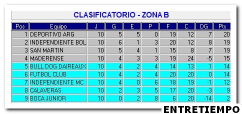 ENTRETIEMPO PEHUAJO: ZONA B - TABLA DE POSICIONES