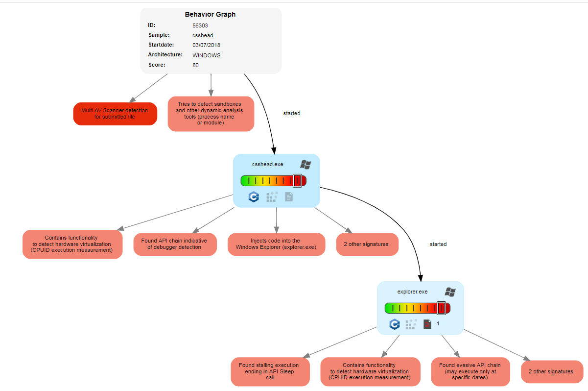 Deep Malware Analysis - APT28: Digging through Sandbox-Evasions with ...
