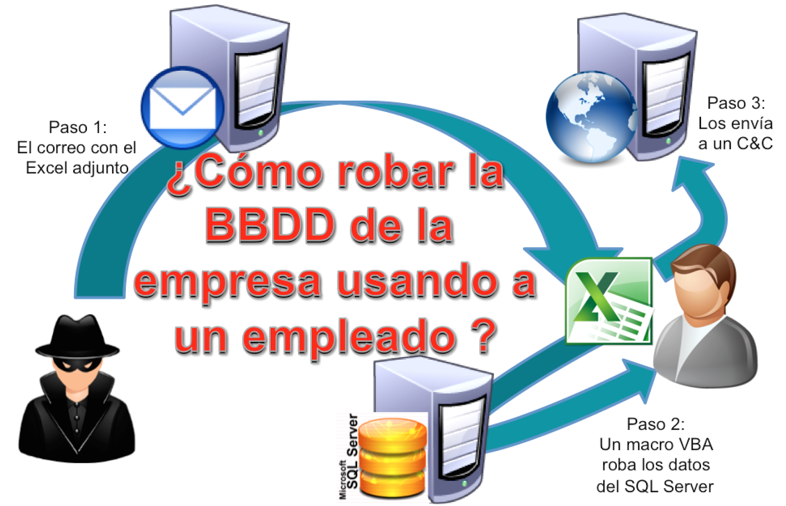 Tester´s: Cómo obtener las BBDD de la empresa atacando al jefe