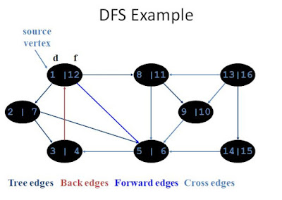 E-Knowledge Point: What is Depth-First Search and Kinds of edges ( Tree ...