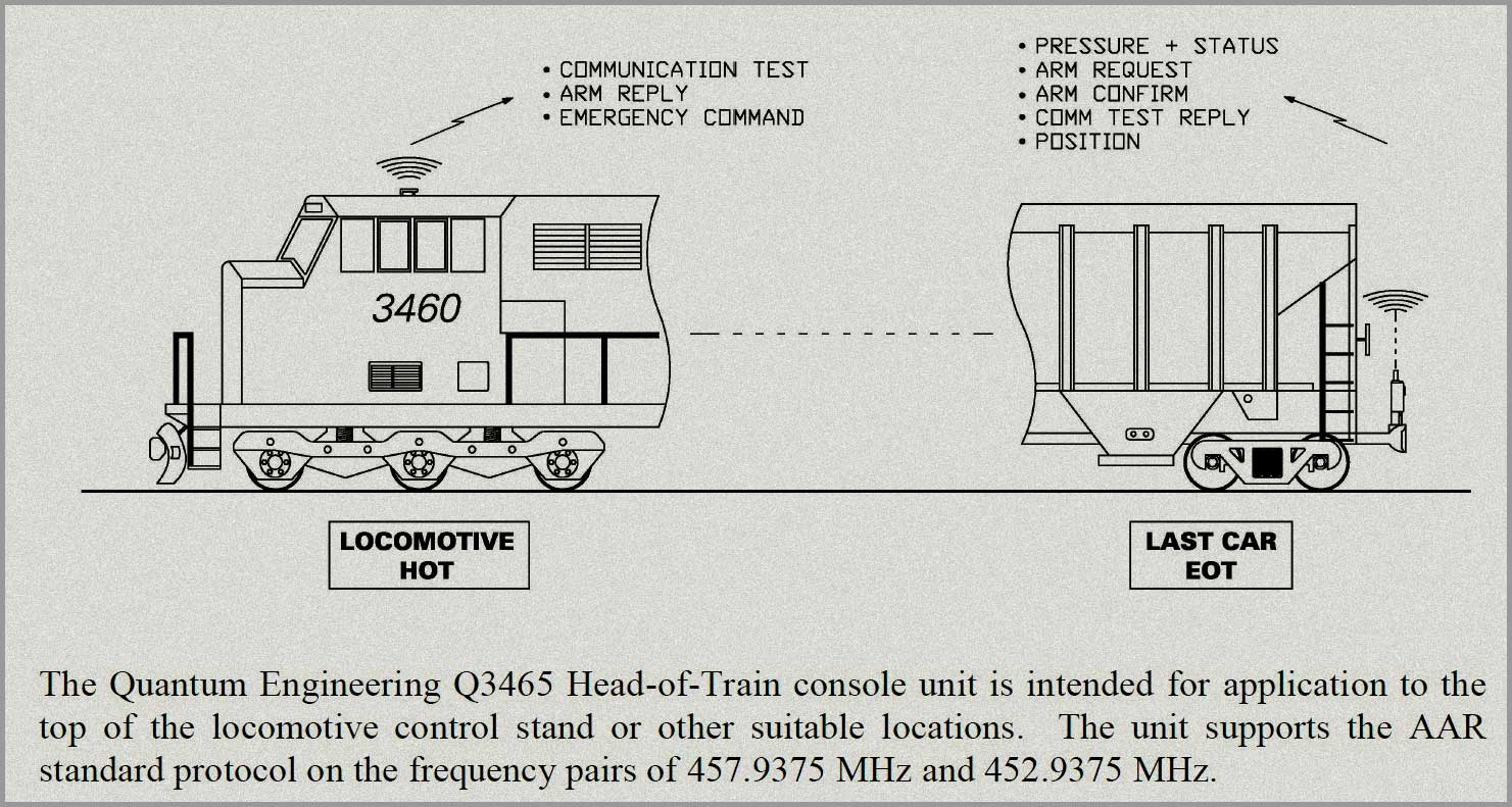 Quantum End Of Train Device