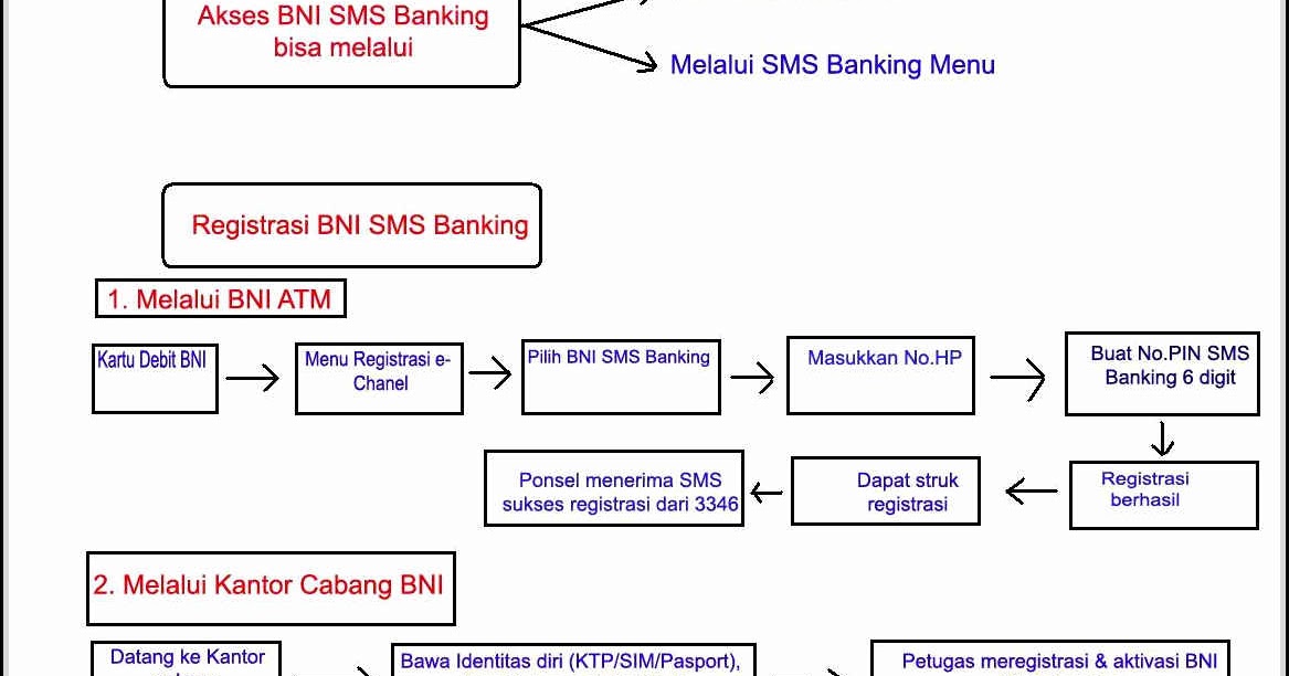 Cara Cek Saldo SMS Banking BNI, dan cek saldo BNI online via internet ...