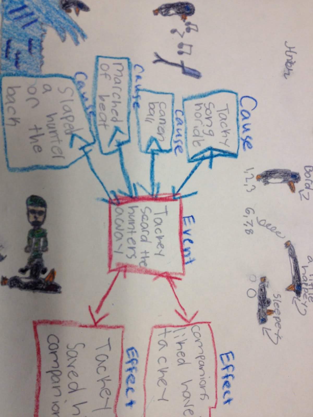Mrs. Nichols' Class!: Thinking Maps: Flow Maps and Multi-Flow Maps