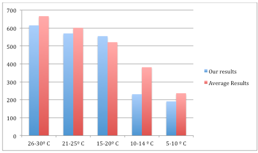 Temperature and Respiration Rate in Goldfish: How Temperature affects ...