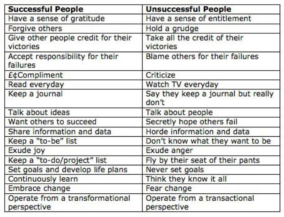 Deborah Tindle: Successful People versus Unsuccessful People
