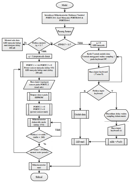 Kuripan's Expirience: Data Logger-Flowchart
