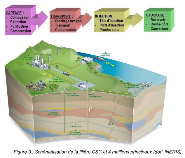 Dans l'ère du temps: CSC : Captage et stockage géologique du carbone