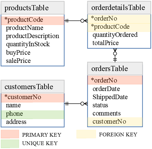 Raspberry Pi(Web 환경 원격 제어): mysql-phpMyAdmin-DB