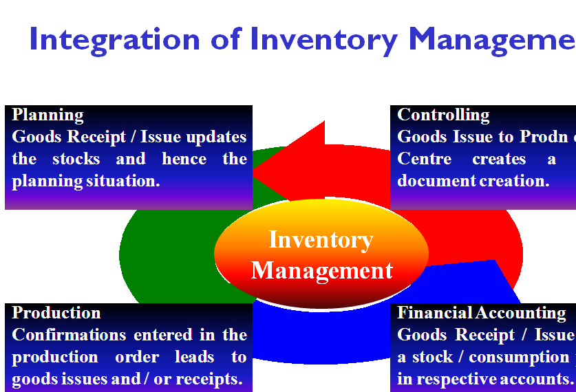 SAP Material Management: SAP MM End to End concepts