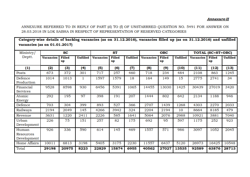 Representation of SC, ST, OBC in Central Government Services. ~ India ...