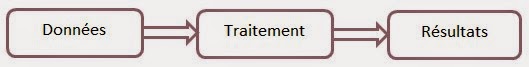 Notion d'un traitement automatique ~ Les bases en informatique