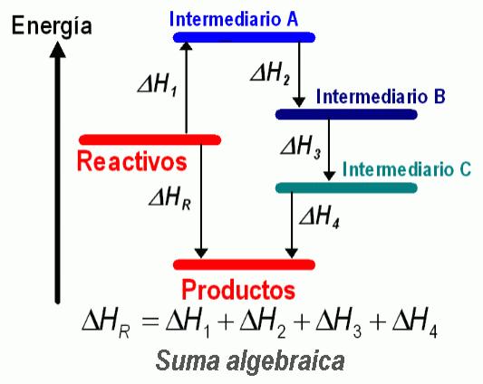 Química: LEY DE HESS