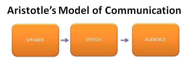 The Mass Communication Blog: Aristotle's Model of Communication
