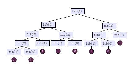 EduPython: Los números de Fibonacci