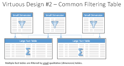 Virtuous Designs for Tabular Data Modelling