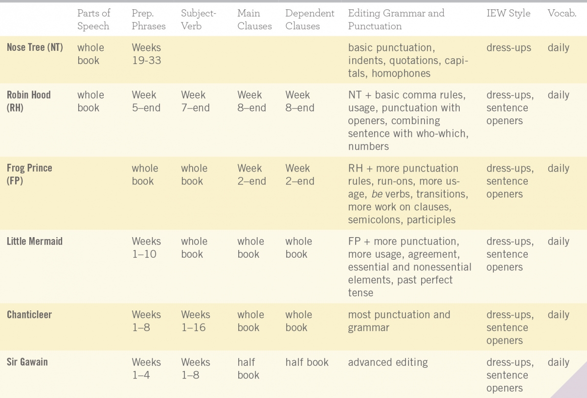 Embracing a Healthy Family: Fix It! Grammar by Institute for Excellence ...