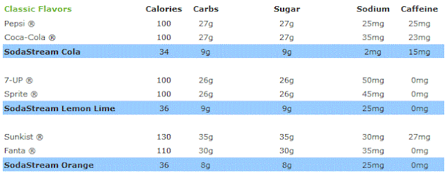 DIY Soda with SodaStream™ Fizz Home Soda Maker - Frugal Mom Eh!