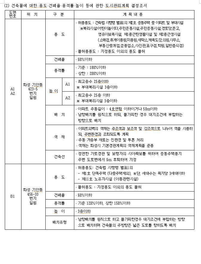 Changes In Pyeongtaek And Hyangnam Changes In Pyeongtaek And Hyangnam