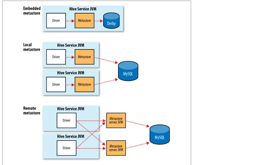 Big Data Hive