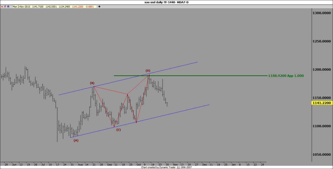 Forex Analysis: GOLD
