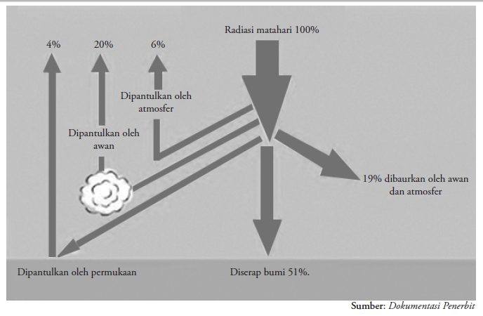 Unsur Cuaca dan Iklim | Geografisku