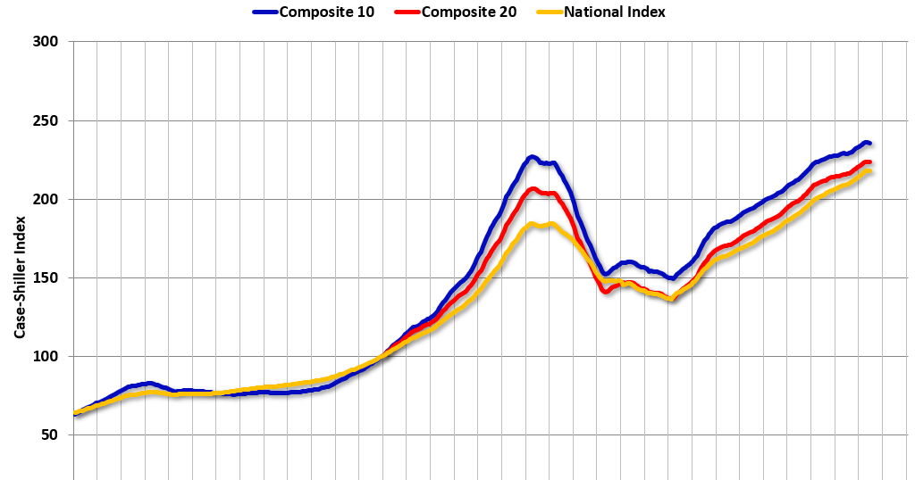 Calculated Risk: Case-Shiller: National House Price Index increased 4.3 ...