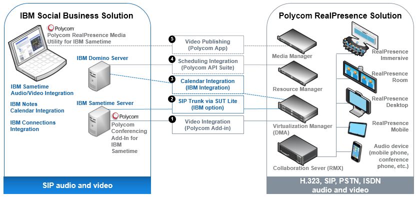 My journey in a social digital world: Polycom Conferencing Add-in For ...